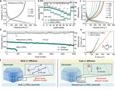 Figure 1 From Micelle Directed Self Assembly Of Single Crystal Like Mesoporous Stoichiometric
