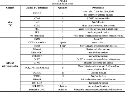 Table I From Design And Implementation Of An Omnidirectional Mobile Robot Platform With Unified