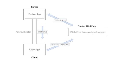 solved external verification of enclave application legitimacy intel