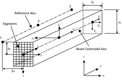 Three Dimensional Segmented 3 Noded Beam Column Element [30