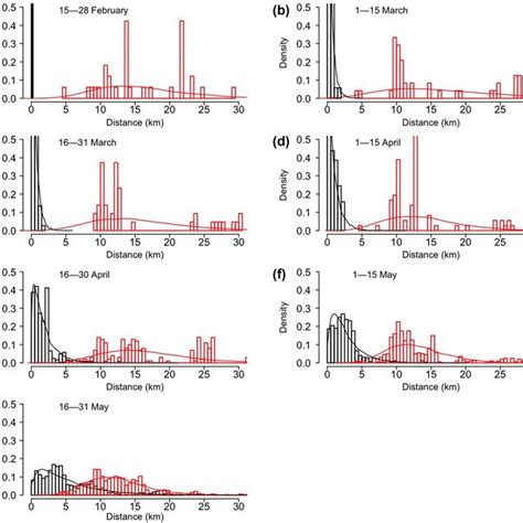 Histogram Showing The Frequency Distribution Of Distances Between All