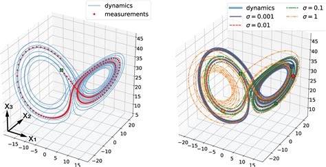 Figure From A Priori Denoising Strategies For Sparse Identification Of Nonlinear Dynamical