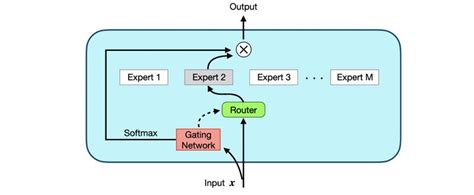 In The Middle Of The Trend Of Scaling Language Models Mixture Of