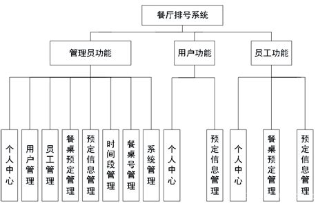 计算机毕业设计之餐厅排号系统 Csdn博客