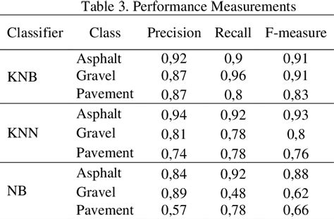 Table 3 From Road Surface Types Classification Using Combination Of K Nearest Neighbor And Naïve