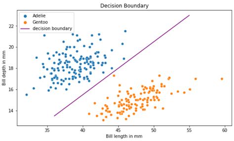 logistic regression the ground to deep learning corpnce