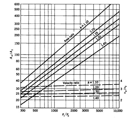 Relationship Of Area Ratio Pressure Ratio And Temperature Ratio As