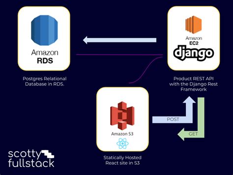 Learning Restful Apis React And Aws