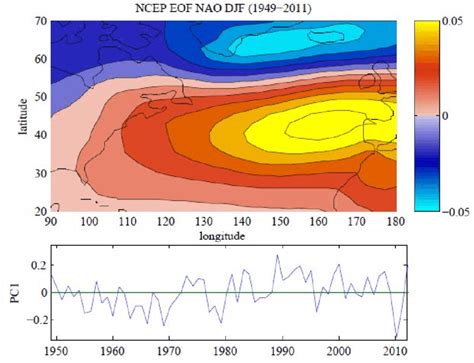 6 Top Leading Empirical Orthogonal Function Eof1 Of The Winter Download Scientific Diagram