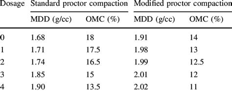 Compaction Test Results Download Table