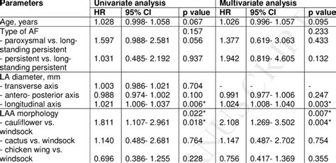 Cox Regression Analysis For Identifying Predictors Of Atrial