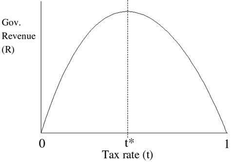 The Laffer Curve And Examples Hubpages