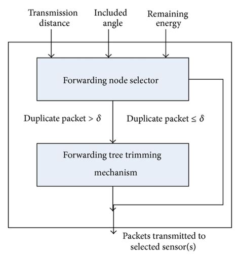 A The Per Architecture 40 And B The Fuzzy Logic System In Download Scientific Diagram