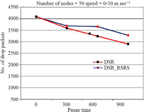 Number Of Dropped Packets Figure 4 Graph Shows The Dropped Packet Ratio