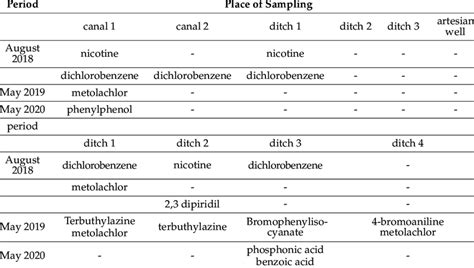 The Qualitative Detection Of Pesticide Residues In Water Samples In Download Scientific Diagram