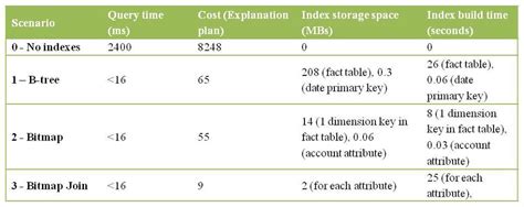 B Tree Vs Bitmap Indexes Consequences Of Indexing Indexing Strategy