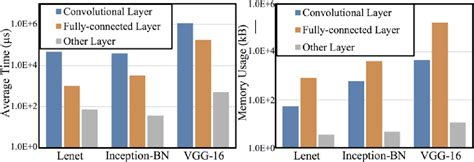 Figure 1 From Local Distributed Mobile Computing System For Deep Neural Networks Semantic Scholar