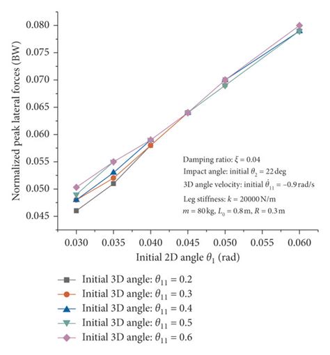 effect of initial 3d angular velocity and initial 2d angle on the