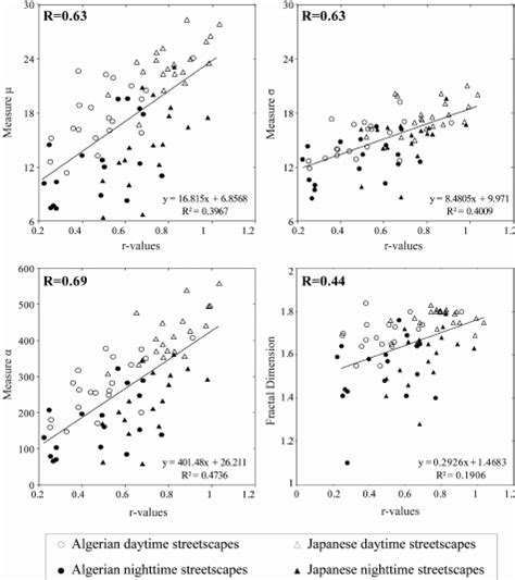 Correlation Between μ σ α D B And R Values Download Scientific Diagram