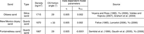 Description Of Sands Used In Model Parameter Determination And Download Table