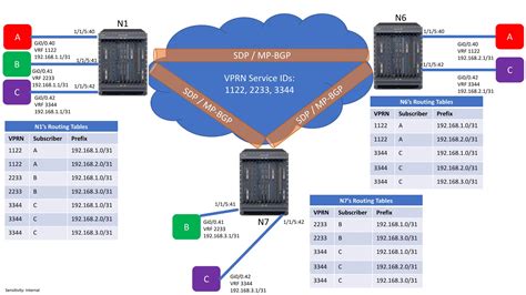Configuring A VPRN Nokia Router Pptx Computer Networking Computing
