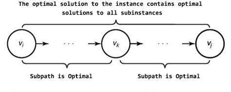 Principle of Optimality 최적의 원칙 Melomance