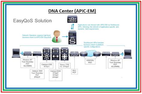 Cisco DNA And DNA Center As Controller The Network DNA