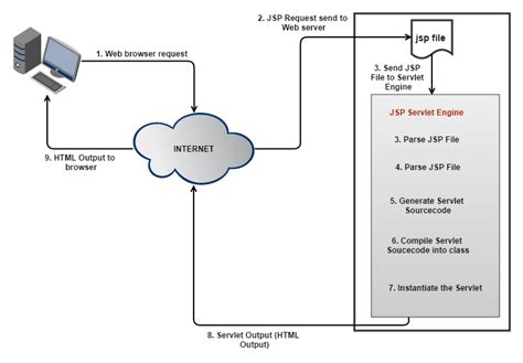 Jsp Architecture Behind Java