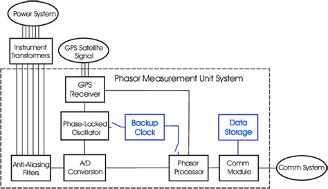 Pmu System Model Modified To Increase Synchrophasor Data Availability