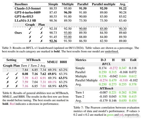 华为：llm工具调用数据合成方法