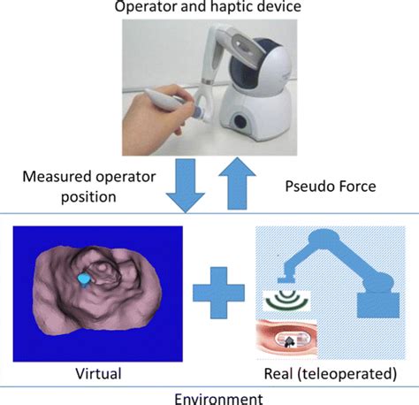 The Haptic Loop Of The Capsule Haptic Interface Download Scientific Diagram