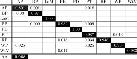 7 Adl Recognition In Terms Of Average Accuracy On The Chun Dataset Download Table