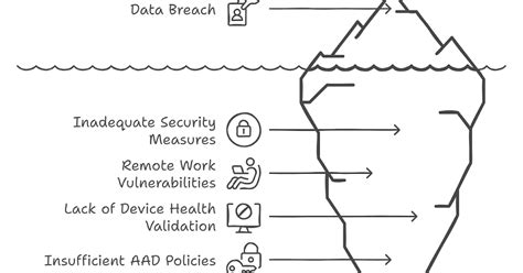 Techjournalist Stop Power Bi Data Leaks Block Exports From Unmanaged Devices Using Aad