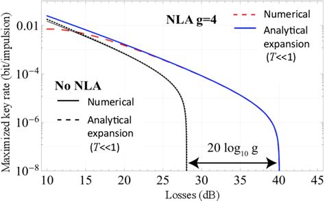 Figure 3 From Improving The Maximum Transmission Distance Of Continuous