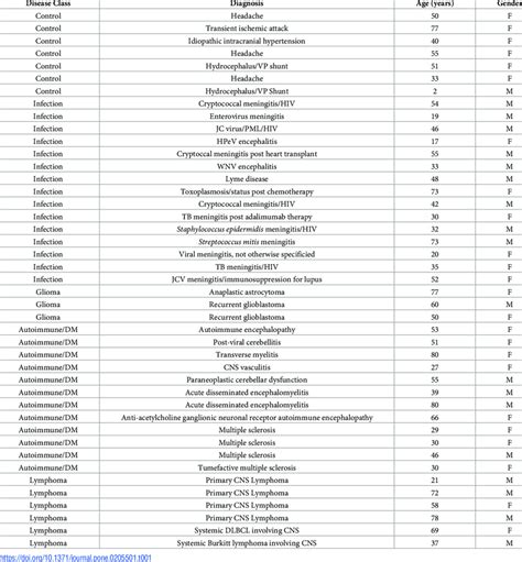 Disease Class Specific Diagnosis Age And Sex For Cases Csf Samples