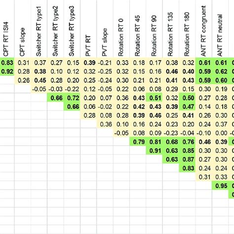 Intraclass Correlation Coefficients Icc Of Task Scores For A One Week