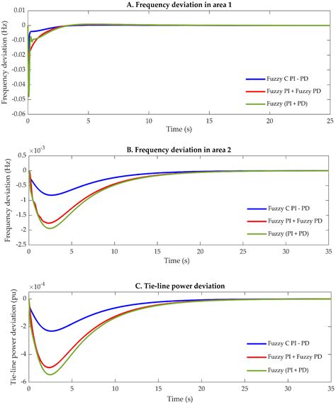Energies Free Full Text Different Fuzzy Control Configurations Tuned By The Bees Algorithm