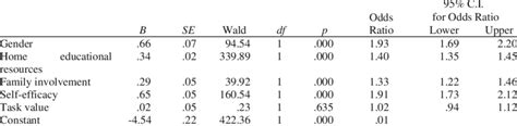 logistic regression predicting likelihood of reporting to attain higher