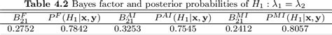 Table 42 From Default Bayesian Hypothesis Testing For The Scale Parameters In Nonregular Pareto