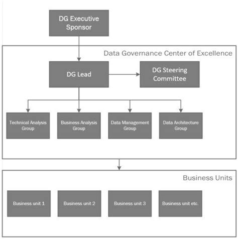 Data Governance Operating Models Exposed Lightsondata Operating Model Data Data Architecture