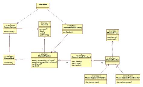 Java之深入剖析nettyjava读源码之netty深入剖析 It Csdn博客