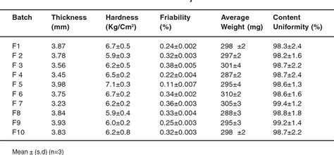 Table 3 From Formulation Of Sustained Release Ambroxol Hydrochloride