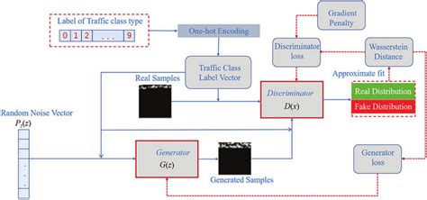 The Model Architecture Of Graphcwgan Gp The Proposed Method Combines Download Scientific
