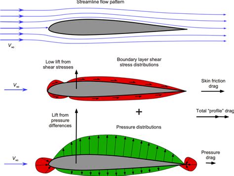 Aerodynamics Of Airfoil Sections Introduction To Aerospace Flight