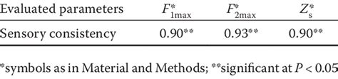 Linear Correlation Coefficients Matrix Between Evaluated Parameters