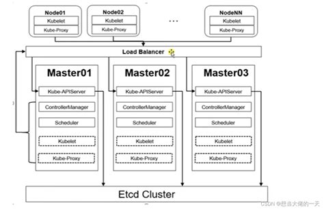 [云原生案例2 4 ] kubernetes的部署安装 【通过kubeadm部署kubernetes高可用集群】 kubeadm 配置 csdn博客