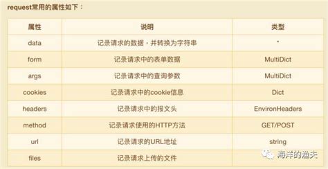 8 flask 使用 request 处理get post请求、上传文件 极客之音