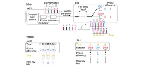 Setup And Protocol Of The Dps Qkd Scheme Download Scientific Diagram