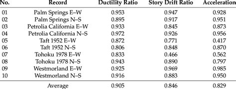 Coefficient Of Correlation For The Validation Process Download Scientific Diagram