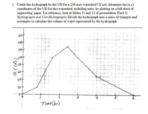 Solved 1 Could This Hydrograph Be The Uh For A 236 Acre
